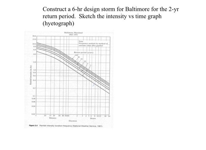 Construct a 6-hr design storm for Baltimore for the | Chegg.com