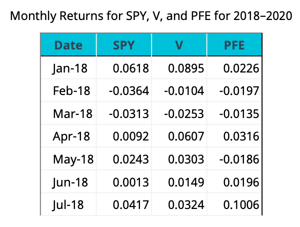 Solved The monthly returns for Visa (V) and Pfizer (PFE) for | Chegg.com