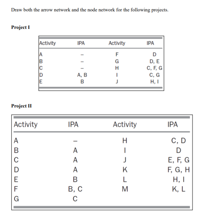 Solved Draw both the arrow network and the node network for | Chegg.com