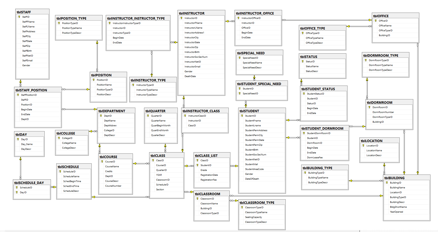 Solved **USE SQL** Must turn in all code, including the code | Chegg.com