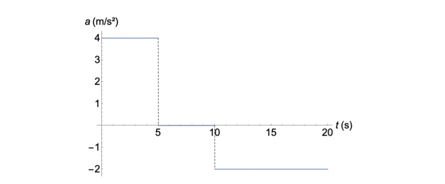 Solved The picture plot shows the acceleration of a particle | Chegg.com