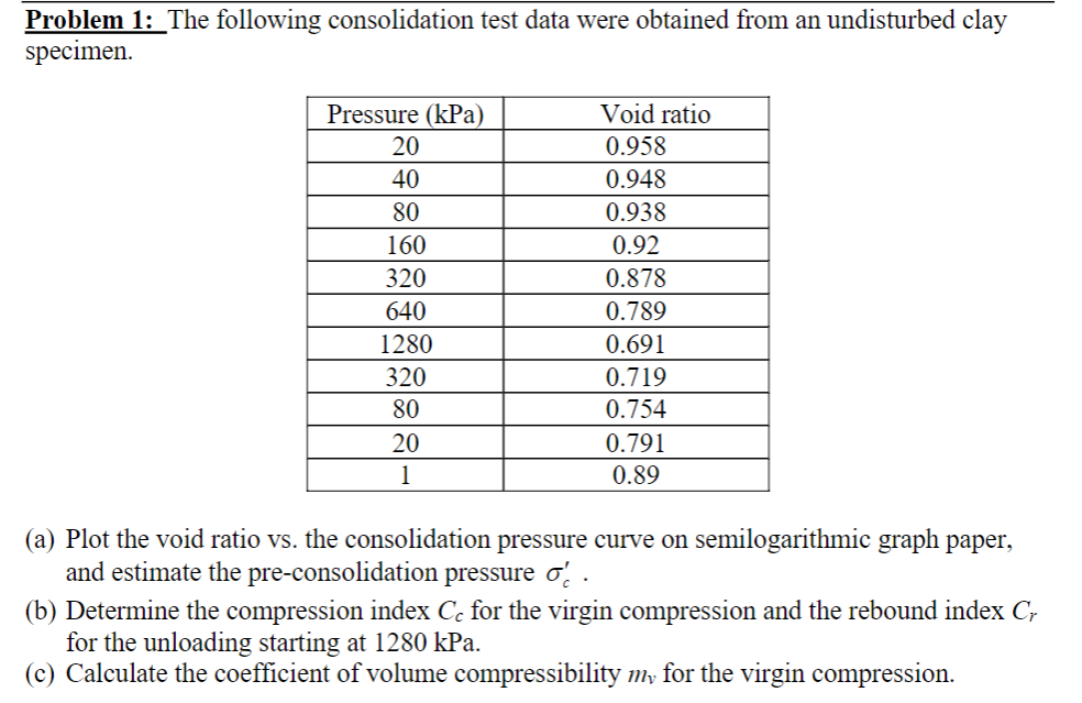 Solved Problem 1: The following consolidation test data were | Chegg.com