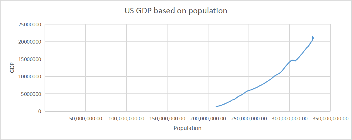 The below graphs contains GDP (Gross Domestic | Chegg.com