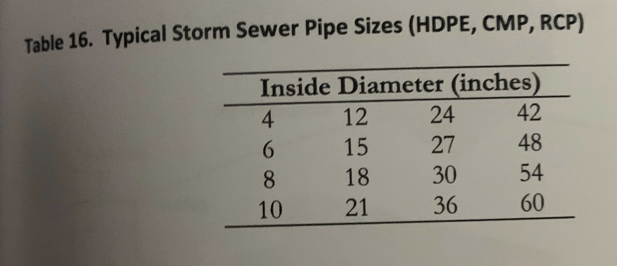 Solved The schematic for the trunk main of a town is shown. | Chegg.com