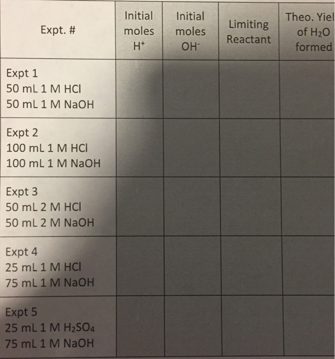 Solved Initial Initial Theo. Yiel moles moles Reactant | Chegg.com