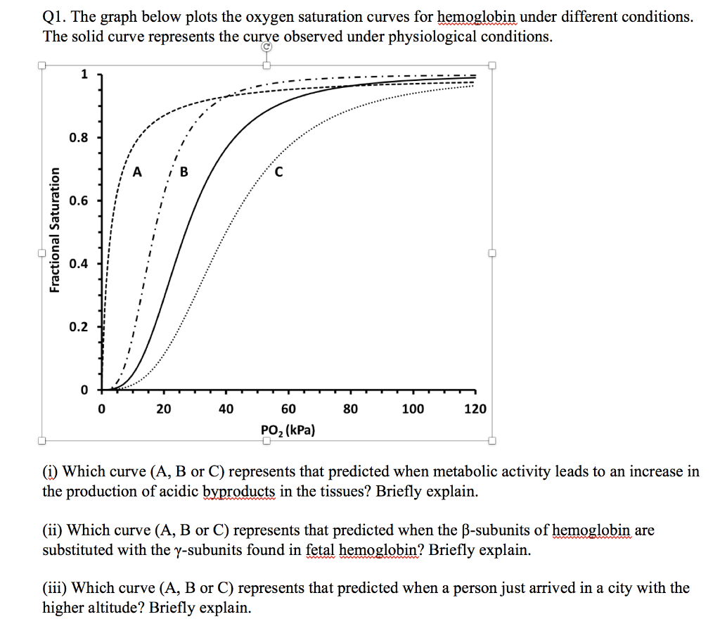 Solved Q1. The graph below plots the oxygen saturation | Chegg.com