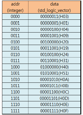 Solved addr (integer) 0000 0001 0010 0011 0100 0101 0110 | Chegg.com