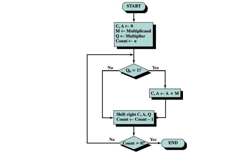 Solved Using the algorithm of the figure for multiplication. | Chegg.com