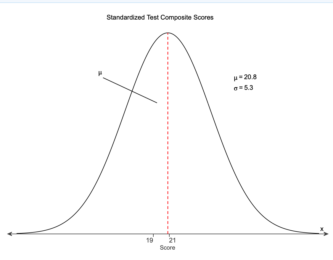 Solved Use the normal distribution below to answer | Chegg.com
