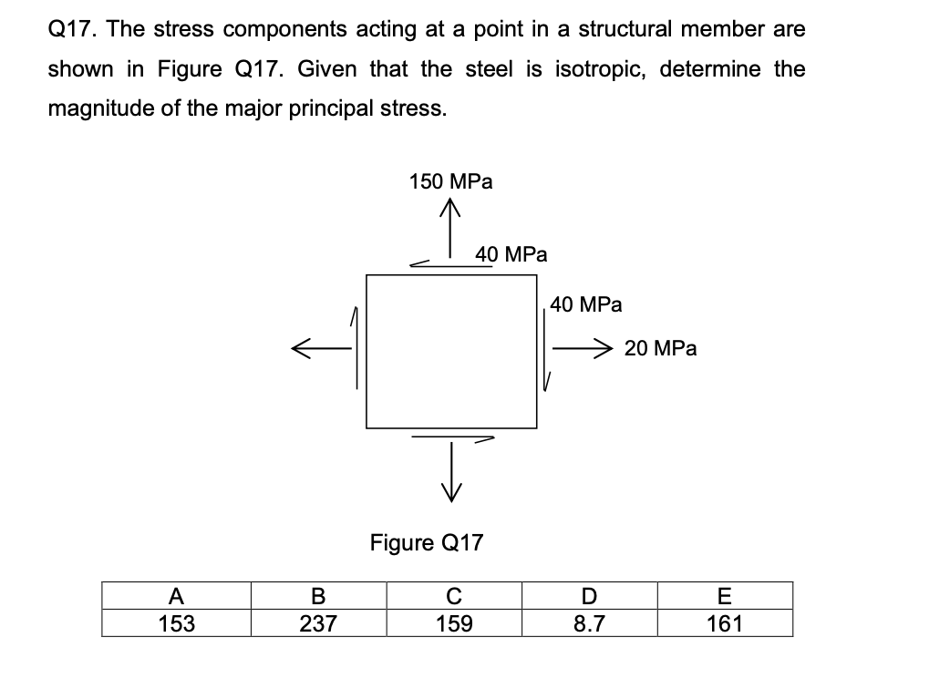 Solved Q17. The stress components acting at a point in a | Chegg.com