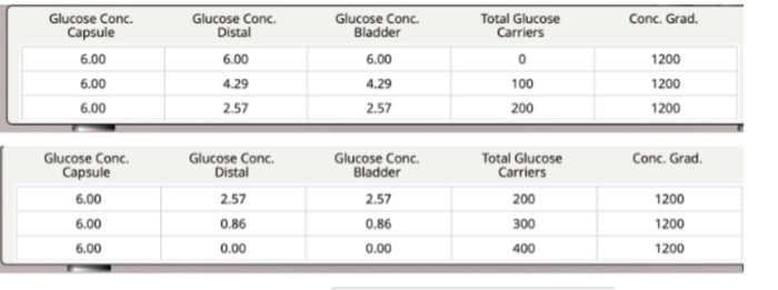 Solved Using the data, explain the physiology of the tubular | Chegg.com