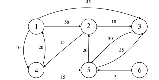Solved Consider the following directed graph G,Which of the | Chegg.com