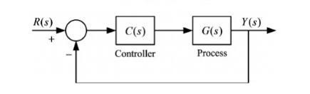 Solved -Design a PID controller to ensure the system below | Chegg.com