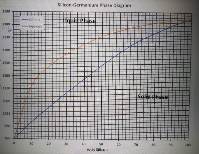 Solved Calculate the germanium composition (in %) in the | Chegg.com