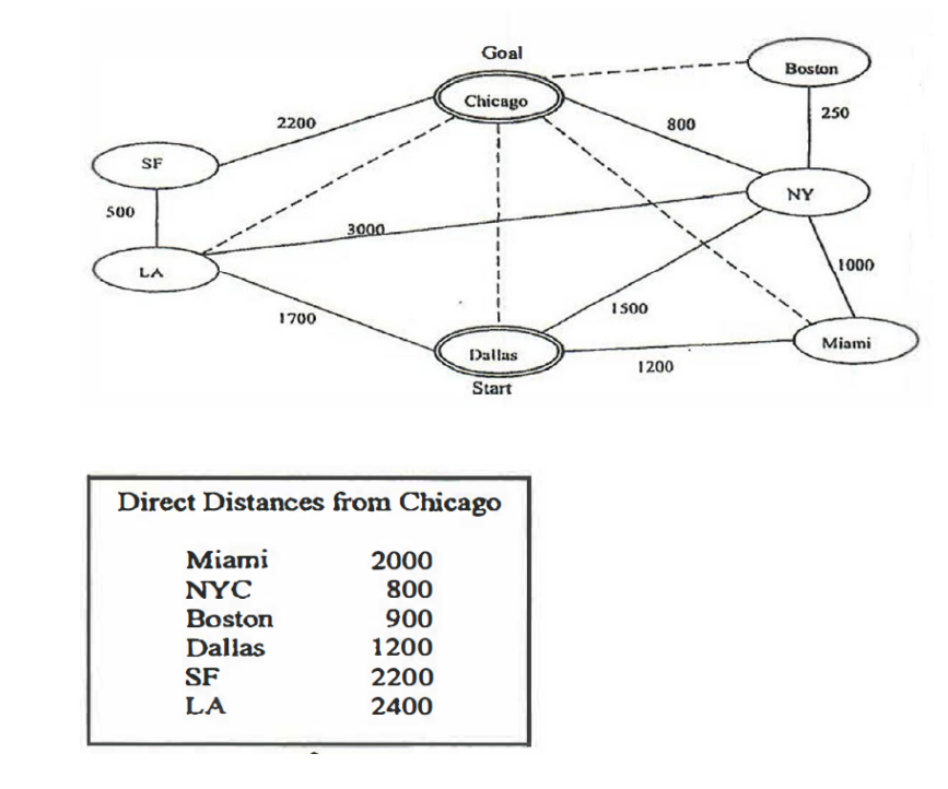 Solved This is a highway map with cities and distances | Chegg.com