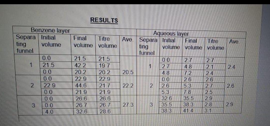 Solved Place 25 cm3 of CO2 - free water and 25 cm3 of | Chegg.com