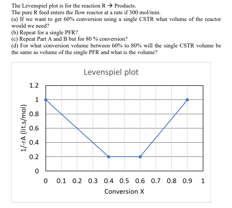 Solved The Levenspiel plot is for the reaction R → Products. | Chegg.com