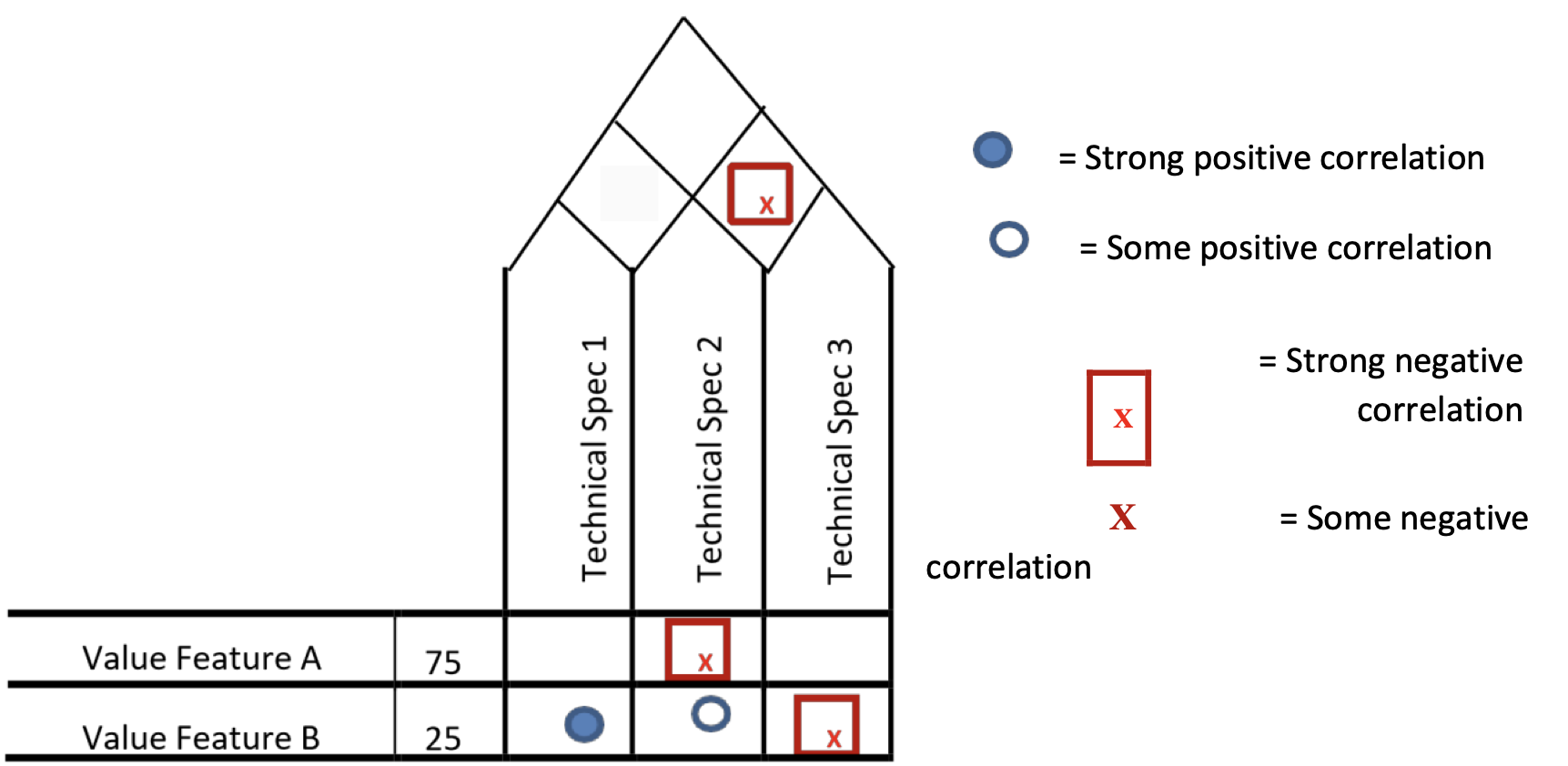 Solved 6. Consider the following QFD Matrix to answer the | Chegg.com