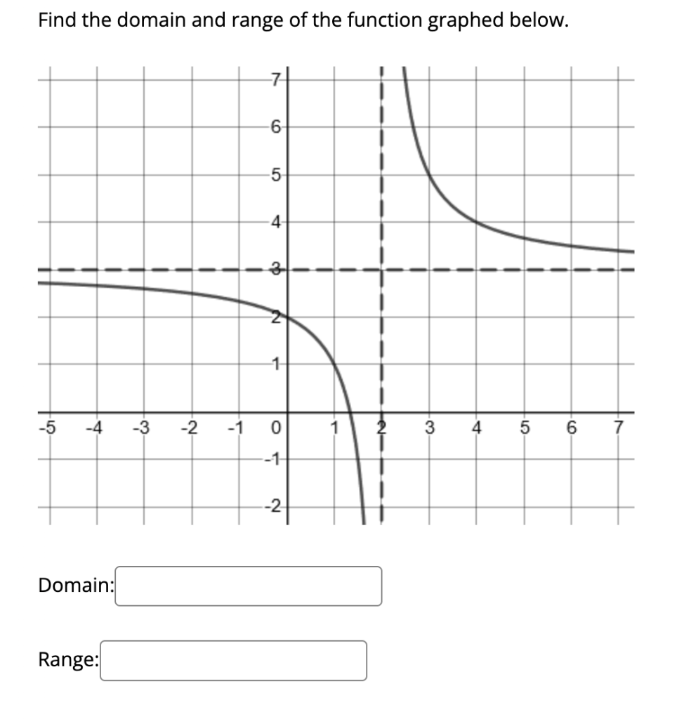 Solved Find the domain and range of the function graphed | Chegg.com