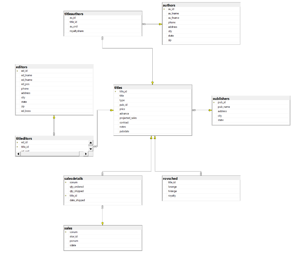 Solved Hello, could you please help me with SQL Programming | Chegg.com