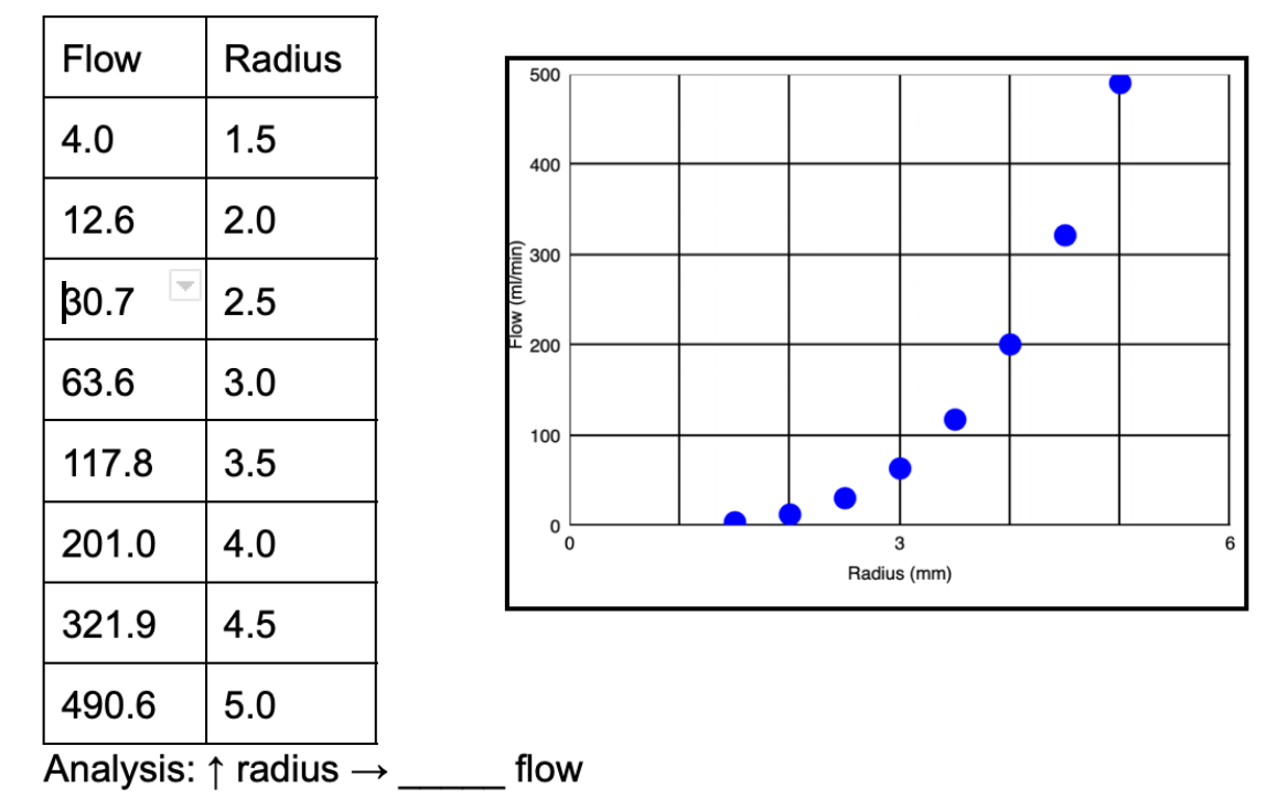 Solved Flow Radius 500 4.0 1.5 400 12.6 2.0 300 30.7 2.5 | Chegg.com