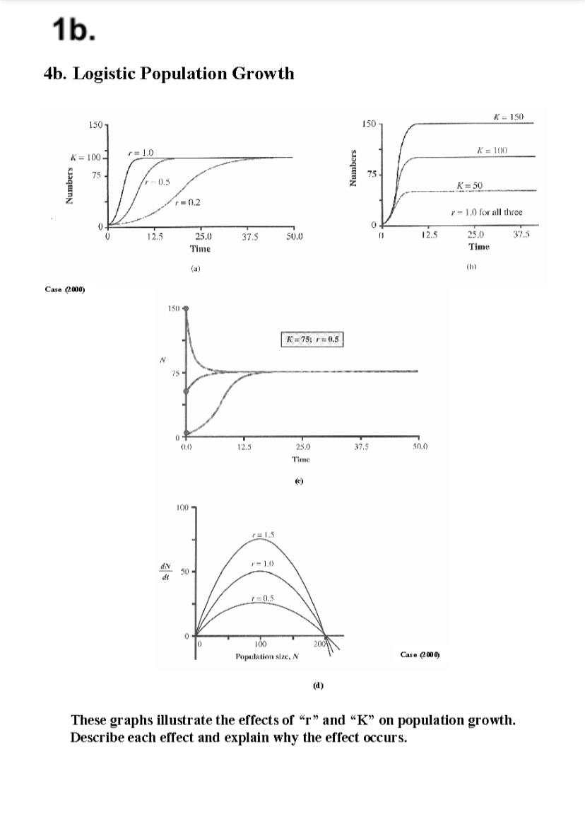 4b. Logistic Population Growth Case (2000) (c) (d) | Chegg.com