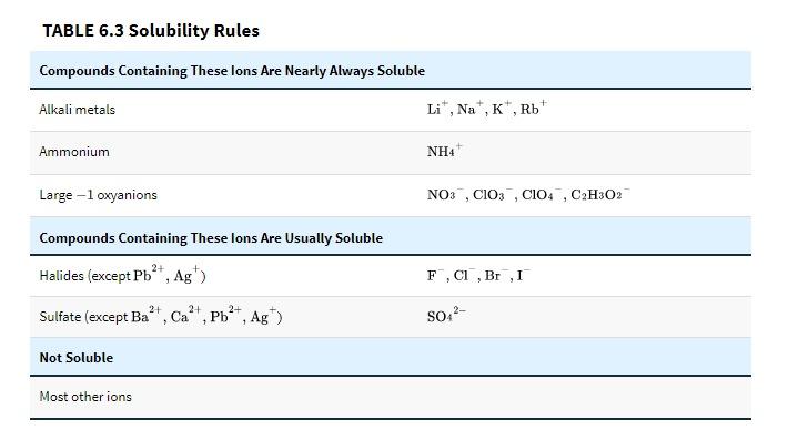 Solved 1. You will use Figure 6.18 and the solubility chart | Chegg.com