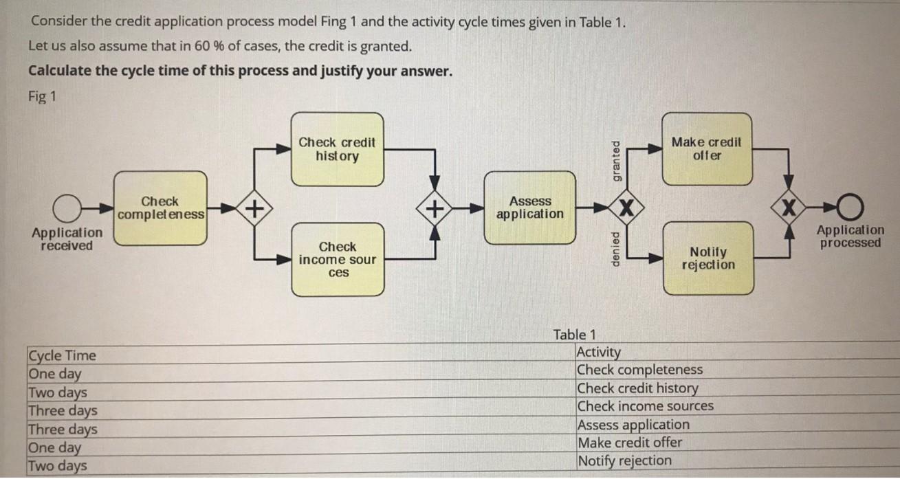 Solved Consider the credit application process model Fing 1 | Chegg.com