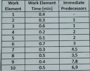 Solved A single model assembly line is being planned to | Chegg.com