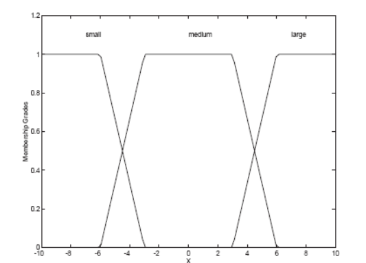 Solved 1. A single-input and single-output Mamdani fuzzy | Chegg.com