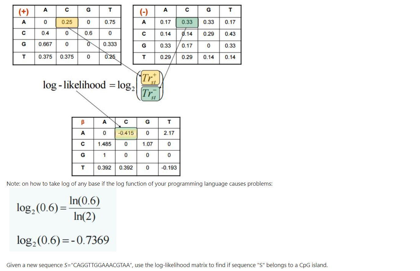 Solved HELP URGENT NEED PYTHON CODE The CG island is a | Chegg.com
