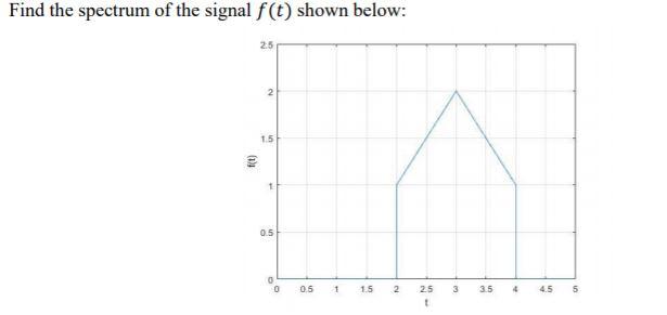 Solved Find the spectrum of the signal f(t) shown below: 25 | Chegg.com