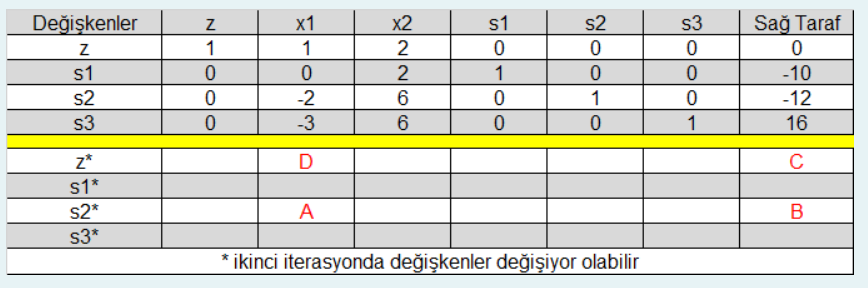 According to the dual-simplex table below, what is | Chegg.com
