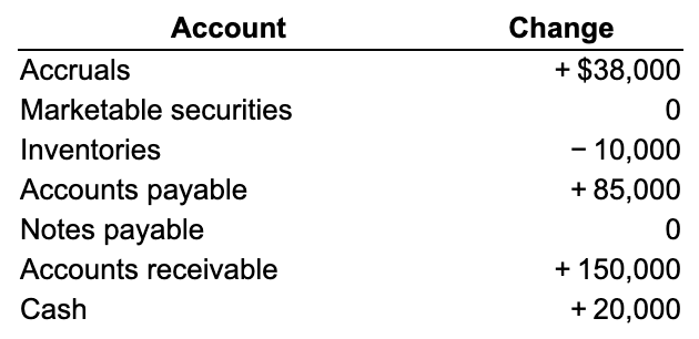 Solved Change in net working capital calculation Samuels | Chegg.com