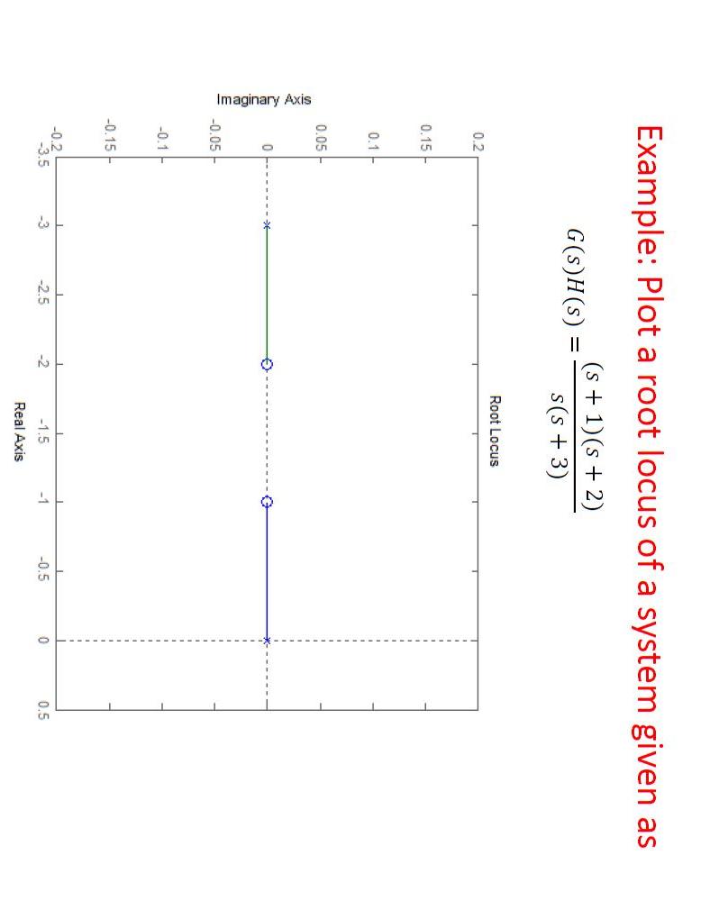 Solved Example: Plot a root locus of a system given as | Chegg.com