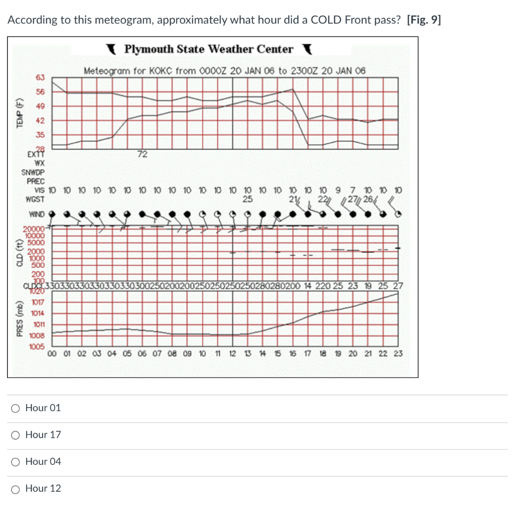 Solved According to this meteogram, approximately what hour | Chegg.com