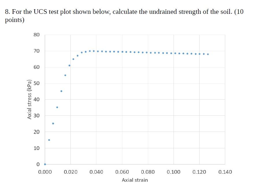 Solved 8. For the UCS test plot shown below, calculate the | Chegg.com