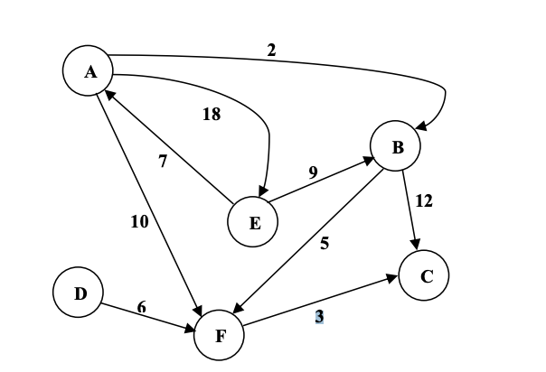 Solved Provide a Depth First Search (DFS) starting at vertex | Chegg.com
