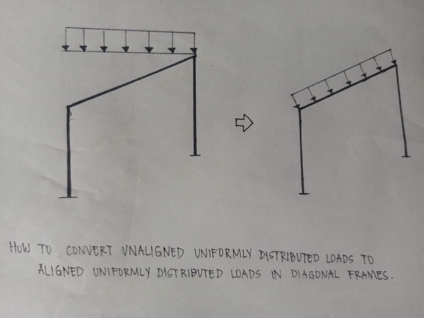 Solved How to convert unaligned uniformly distributed loads | Chegg.com