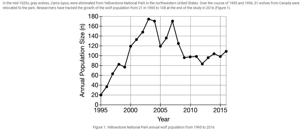 Solved In the mid-1920s, gray wolves, Canis lupus, were | Chegg.com