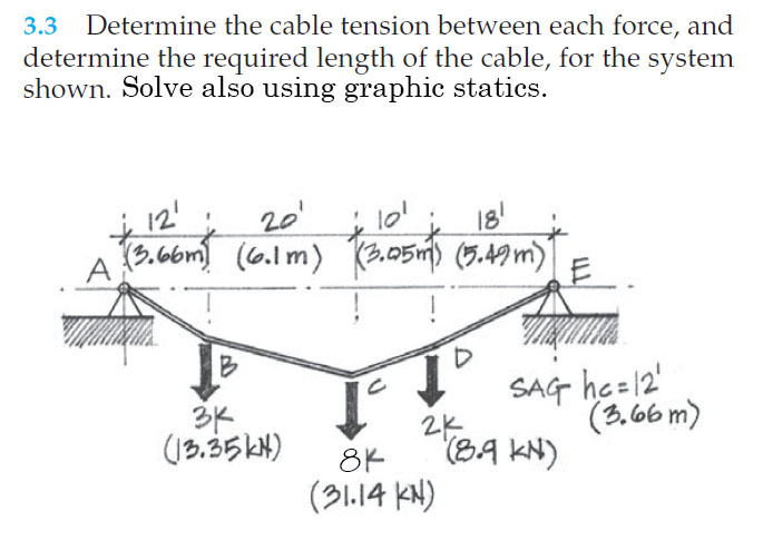Solved 3.3 Determine the cable tension between each force, | Chegg.com