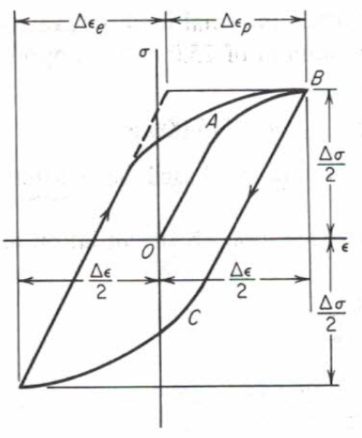 Solved Problem: In the cyclic stress strain curve shown | Chegg.com