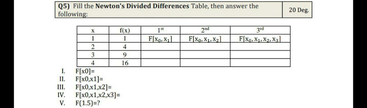 Solved Q5) Fill the Newton's Divided Differences Table, then | Chegg.com