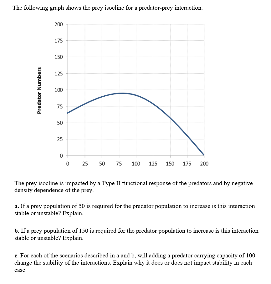 Solved The following graph shows the prey isocline for a | Chegg.com