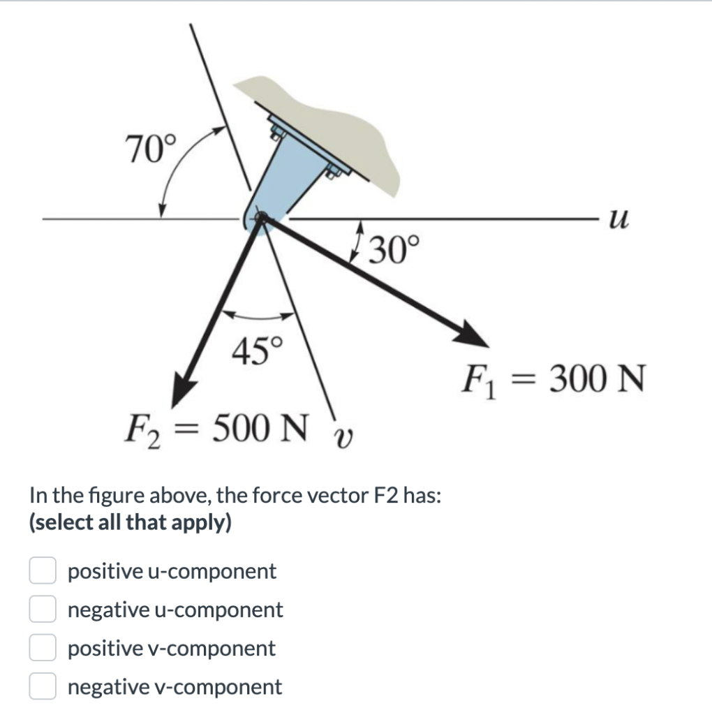 Solved In the figure above, the force vector F1has: (select | Chegg.com