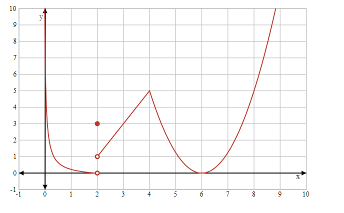 Solved limx→2+g(x)limx→0(f(f(x))? | Chegg.com