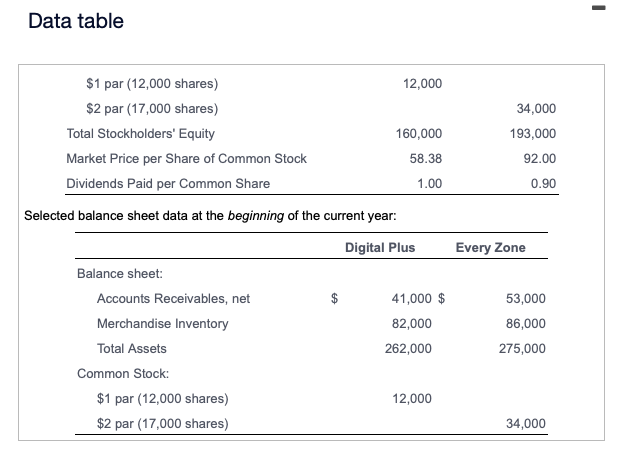 [Solved]: Data table Selected balance sheet data at the