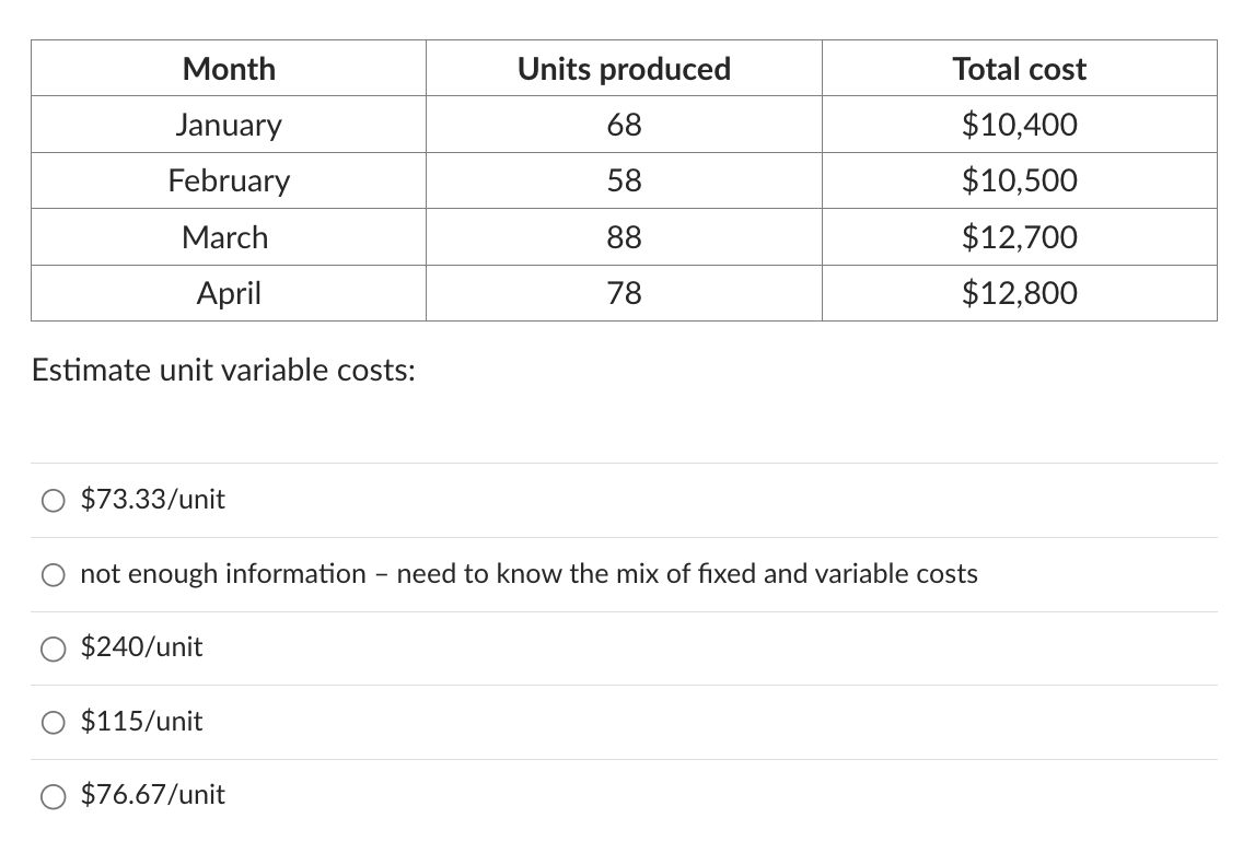 Solved Estimate unit variable costs: $73.33/ unit not enough | Chegg.com