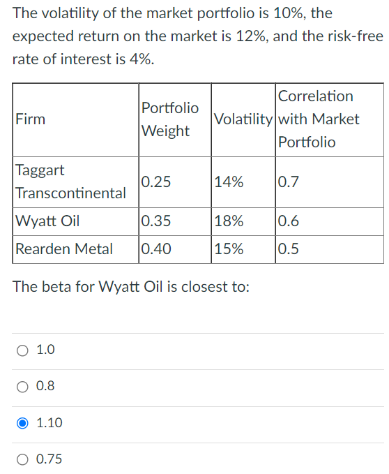 Solved The Volatility Of The Market Portfolio Is 10 The
