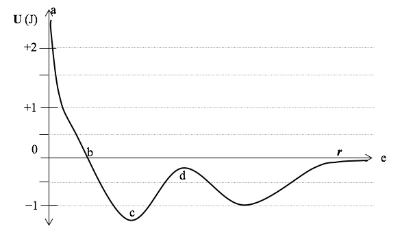 Solved Here is the graph of the potential energy U of a | Chegg.com